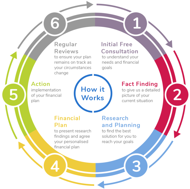 About | Team | Processes | Clear Sense Financial Planning